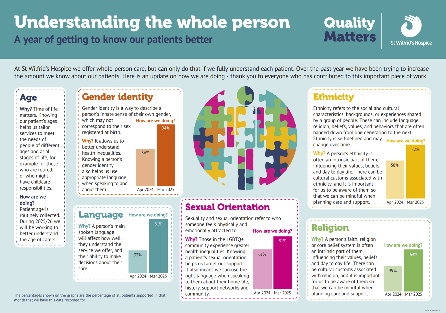 Quality Matters - St Wilfrid's Hospice (Eastbourne)
